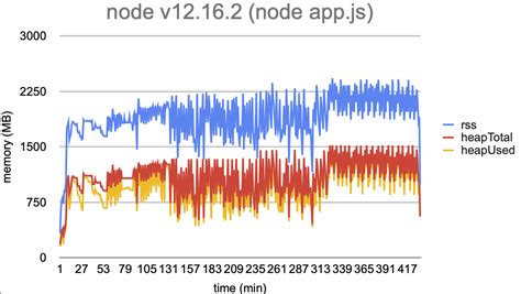 Node V Memory Issues After Upgrade From V Issue Nodejs Node GitHub