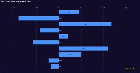Bar Chart With Negative Value Codesandbox