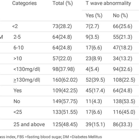 Clinical Prole Of T2dm Patients Grouped By T Wave Abnormality Using Download Scientific Diagram