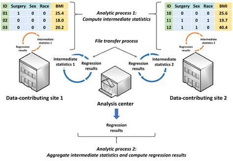 Distributed Regression Analysis In Horizontally Partitioned Data