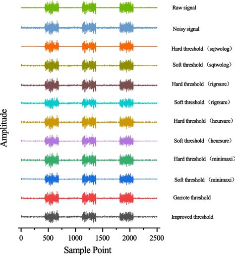Comparison Between The Example Signal And The Signal After Improved