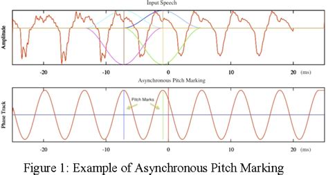 Figure 1 From Sine Wave Based Psola Pitch Scaling With Real Time Pitch Marking Semantic Scholar