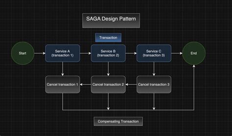Saga Design Pattern