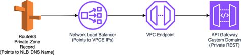 Using A Custom Domain Name In A Private Rest Api Gateway Dev Community