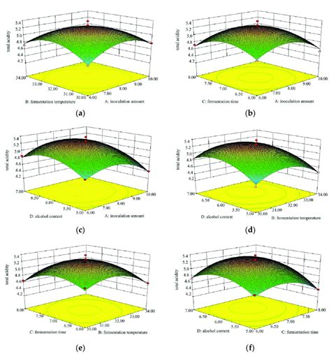 Response Surface 3d Diagram Of The Effects Of Four Independent
