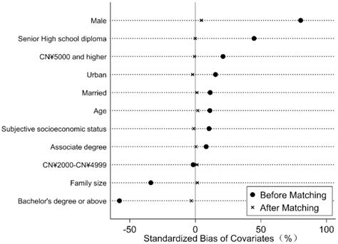 Standard Biases Of Covariates Before And After Matching For The Lottery