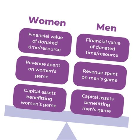 What Is Gender Budgeting Women In Sport