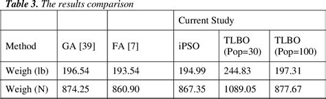 Table 3 From Comparison Of Two Metaheuristic Algorithms On Sizing And Topology Optimization Of