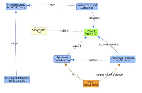 FHIR For Researchers ACED IDP Documentation