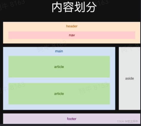 Html