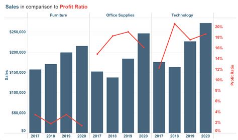 3 Ways To Use Dual Axis Combination Charts In Tableau