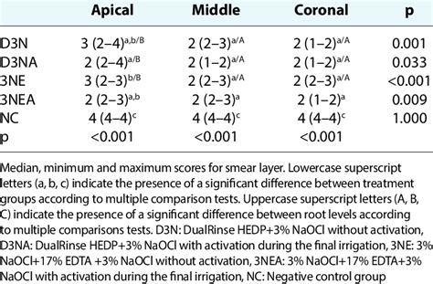Smear Layer Scores According To The Root Level Smear Layer Score At The