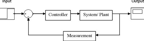 Figure From Speed Control Of DC Motor Using PID Controller Implementation With Visual Basic