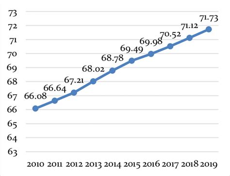 Hdi Central Java 2010 2019 Source Bps Central Java Be Processed