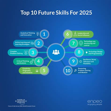 Enpeo Consulting Co Ltd On Linkedin Top 10 Future Skills For 2025 Has Your Role Evolved To
