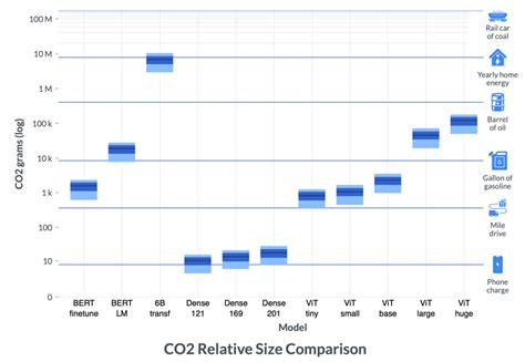 The Carbon Footprint Of Machine Learning The New Stack