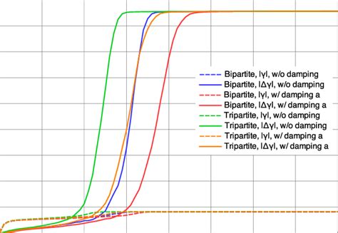 Transition Of Average Values Of γ Mimo Detection And ∆γ Ldpc