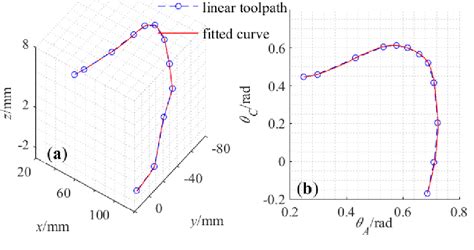 Figure 9 From Double B Spline Curve Fitting And Synchronization