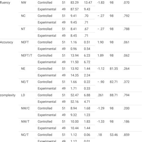 Comparison Of The Two Groups Uency Accuracy And Complexity Before Download Scientific