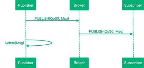blog en 202204 mqtt qos design for internet of vehicles md at main