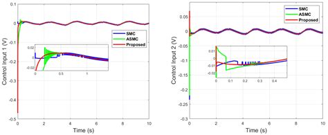Hyperbolic Secant Function Based Fast Sliding Mode Control For Pantograph Robots