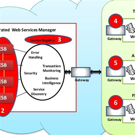 Multi Level Security For The Proposed Model Download Scientific Diagram