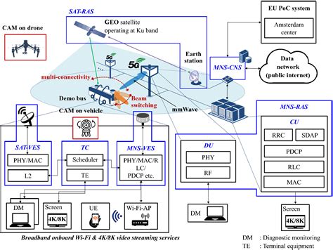 Design Of Cellular Satellite And Integrated Systems For 5g And Beyond