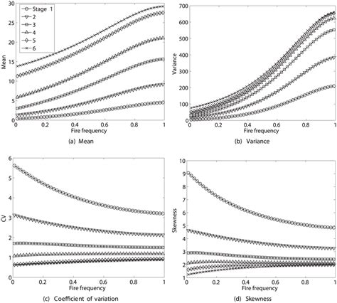 The Statistics Mean Variance Cv And Skewness Of Remaining Lifetime