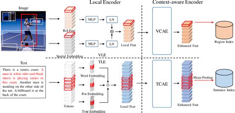 Figure 1 From Region Based Cross Modal Retrieval Semantic Scholar