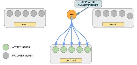 multi region database deployment best practices