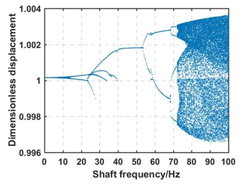 Ms Nonlinear Dynamic Analysis Of High Speed Multiple Units Gear Transmission System With Wear