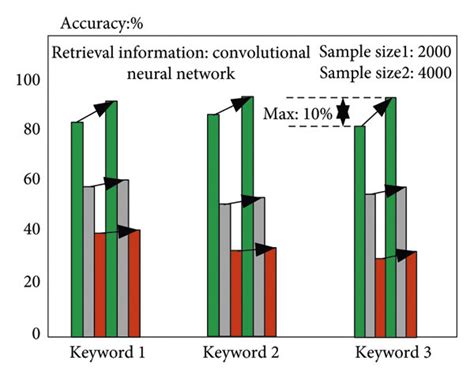 Comparison Bar Chart Of Accuracy Of Identifying Uncertain Information