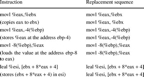Replacement Sequences For Idempotent Instructions Download Table