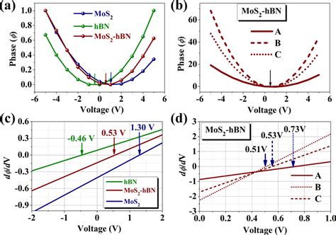 A Electrostatic Force Microscopy Of Phase Vs Voltage Spectra Download Scientific Diagram