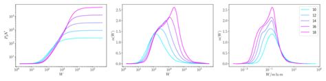 average ipr p2 of eigenstates in the fermionic quantum dot model with n