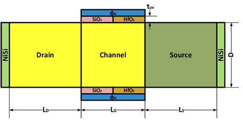 Basic Layout Of Heterogeneous Gate Dielectric Nanowire Tfet With Download Scientific Diagram