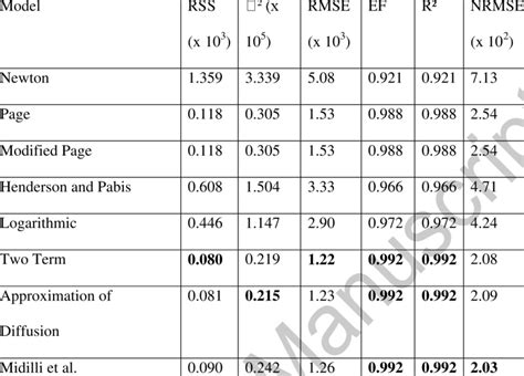 Minimized Average Values Of The Objective Function And Statistical Download Table