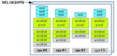 任务工厂 linux 中的 workqueue 机制 [二] 知乎