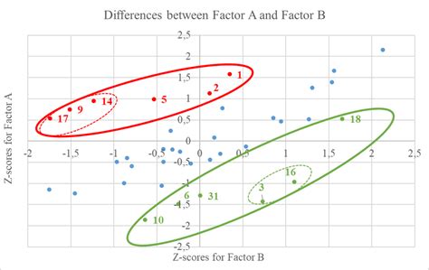 Differences Between Factor A And Factor B Source Authors Edition