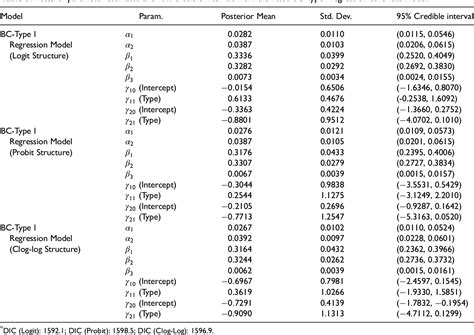 Table 3 From A New Cure Rate Regression Framework For Bivariate Data Based On The Chen