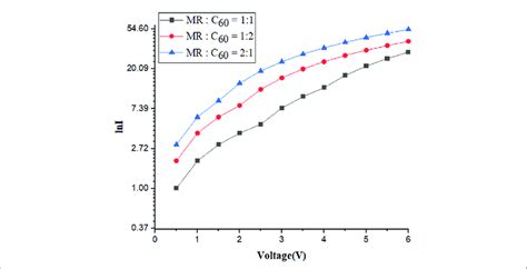Ln I V Plots Of All Three Concentrations Of Methyl Red Mr Dye And