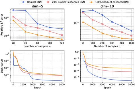 Gradient Enhanced Deep Neural Network Approximations Paper And Code
