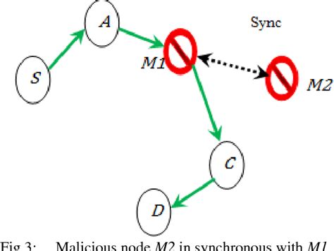 Figure 1 From Colluding Detection Of Misbehaving Nodes In Manet Semantic Scholar