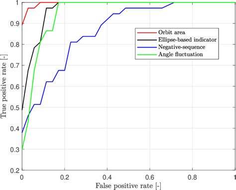 Figure 1 From Locus Based Fault Indicators And A Cumulative Sum Algorithm To Detect Induction
