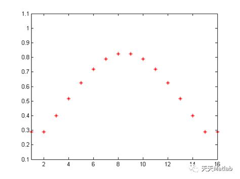 【雷达】基于粒子群算法优化综合线阵低副瓣方向图附matlab代码 Ew帮帮网