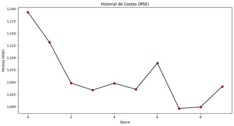 Código De Python Estocástico Gradiente Mse