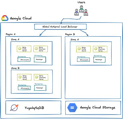 run java microservices across multiple cloud regions with spring cloud