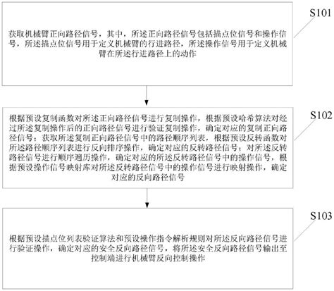 运动机构反向控制方法及装置与流程