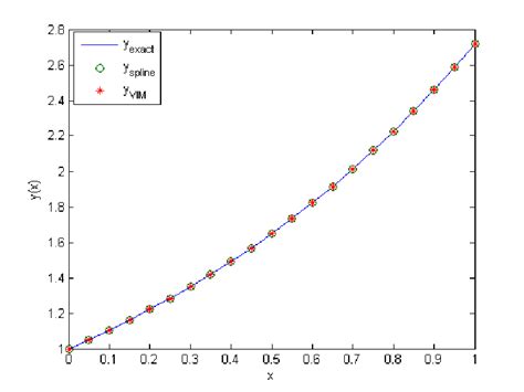 Comparison Between The Exact Solution And The Solution Obtained