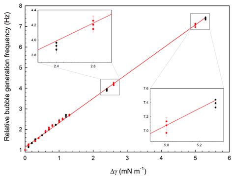 Interfacial Tension Sensor For Low Dosage Surfactant Detection